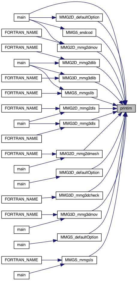 Mmg: src/common/chrono.h File Reference